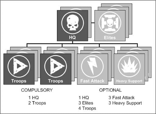 Bringing back the Force Organization Chart - Wrong Side of the Maelstrom